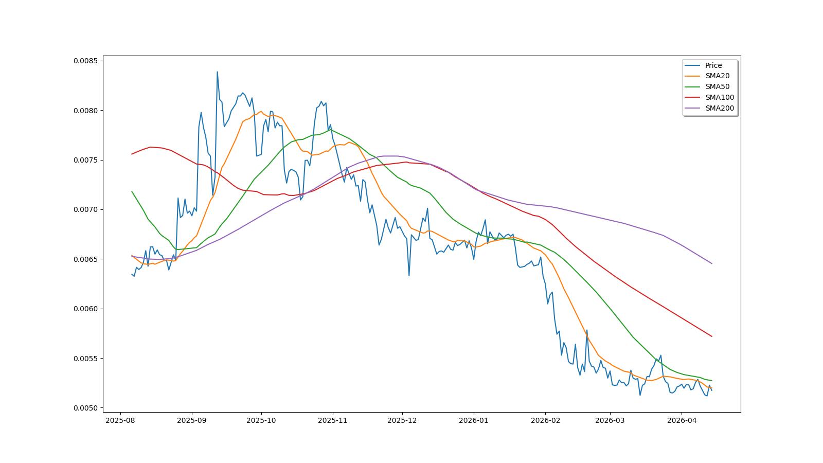 EXMO Coin Simple Moving Averages