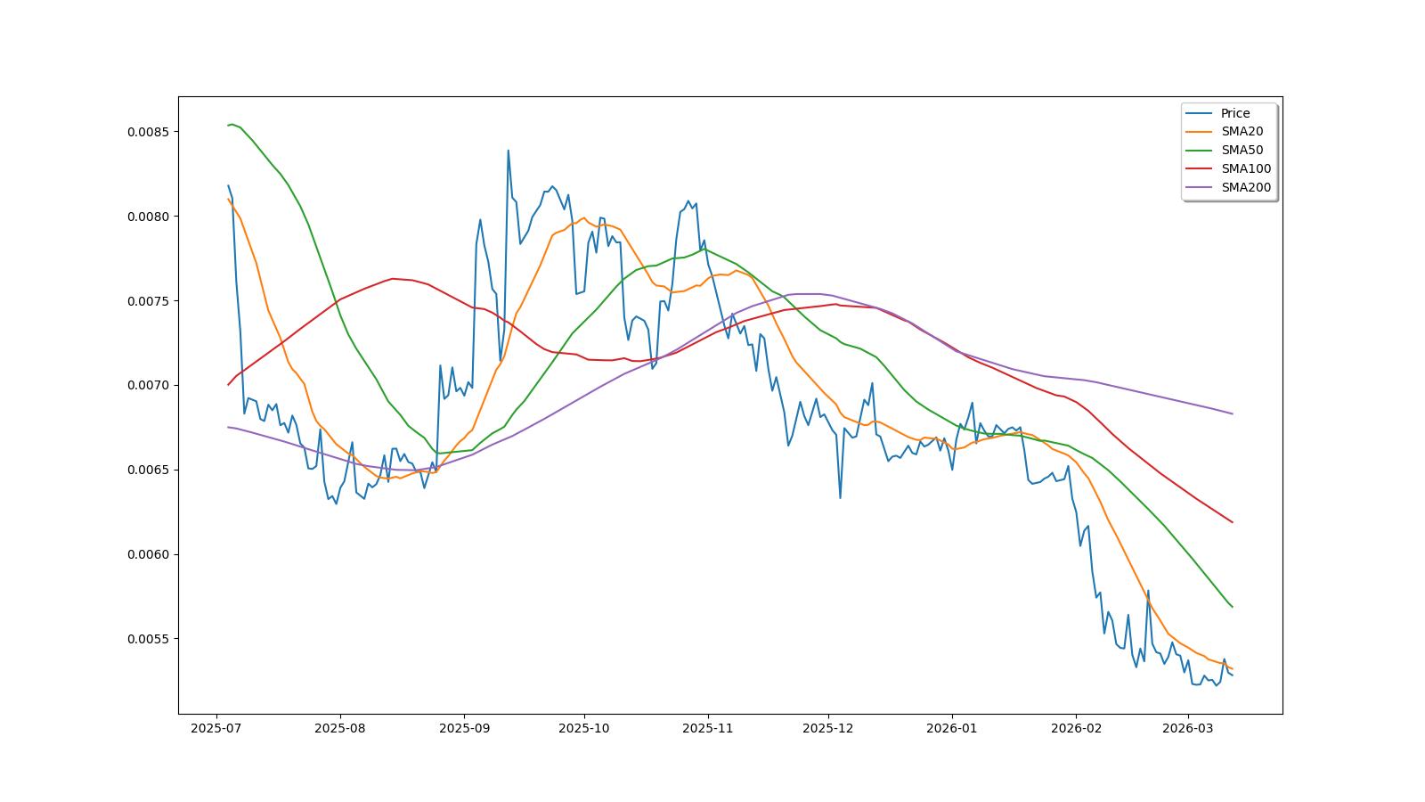 EXMO Coin Simple Moving Averages