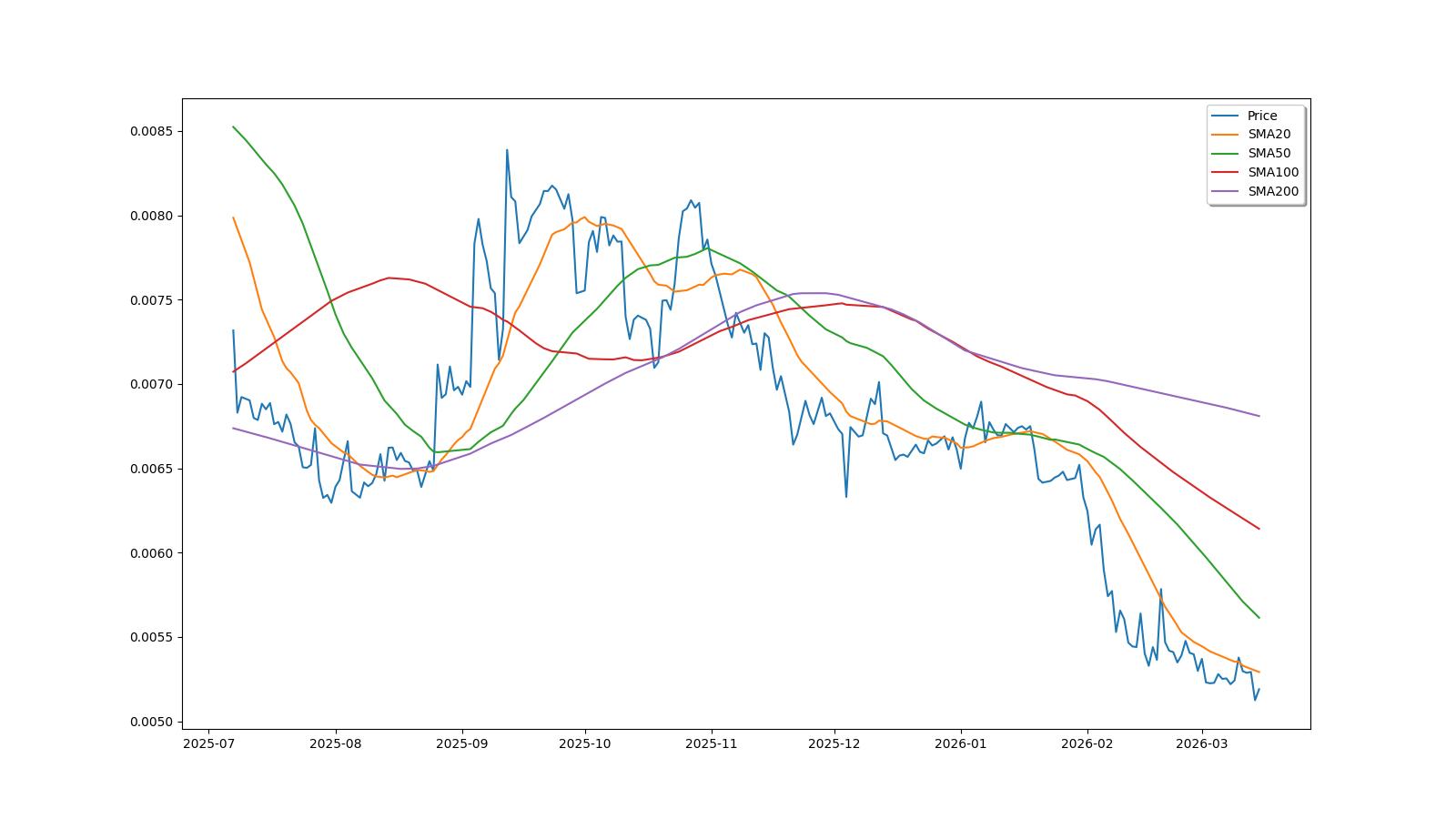 EXMO Coin Simple Moving Averages