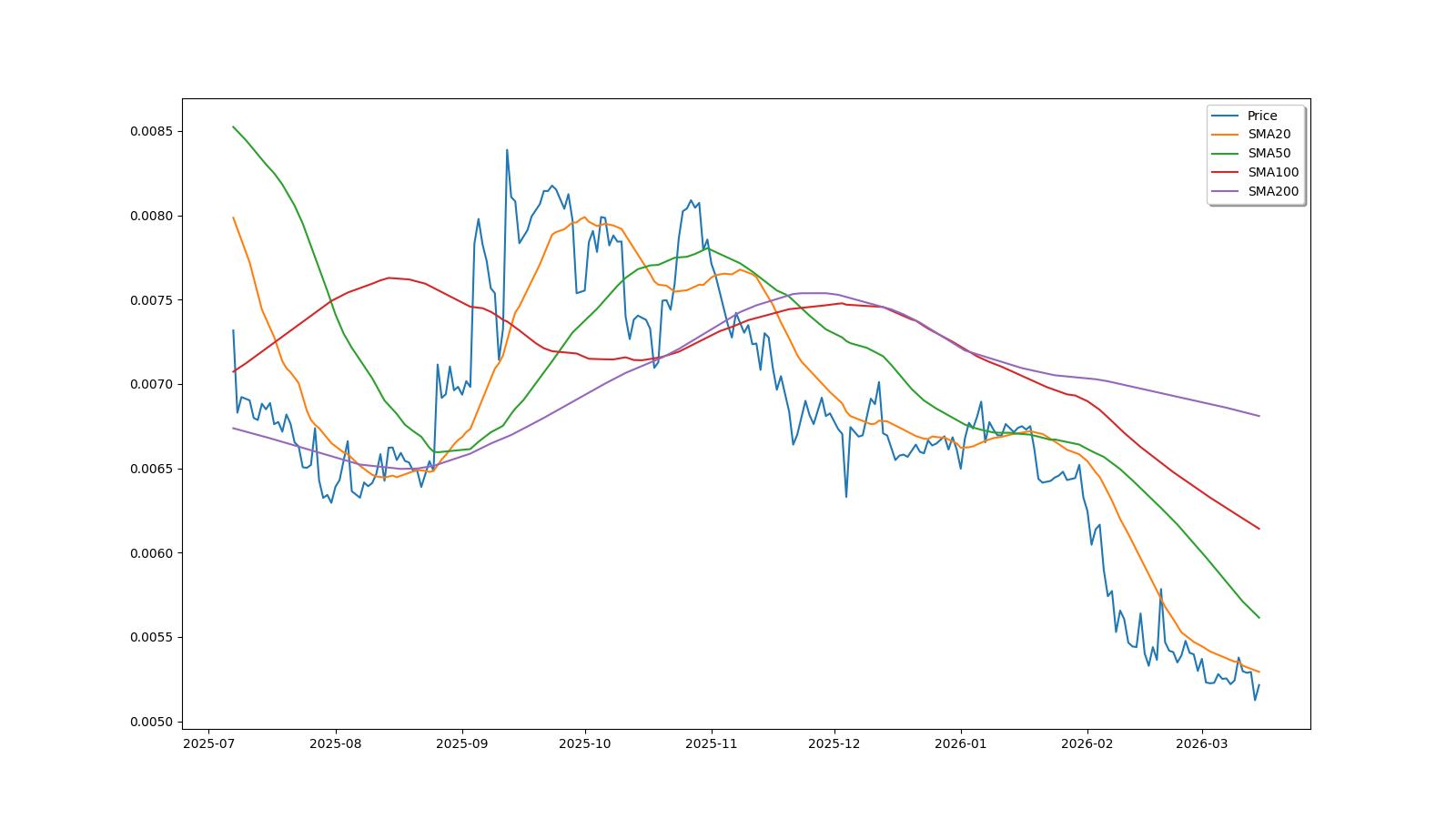 EXMO Coin Simple Moving Averages