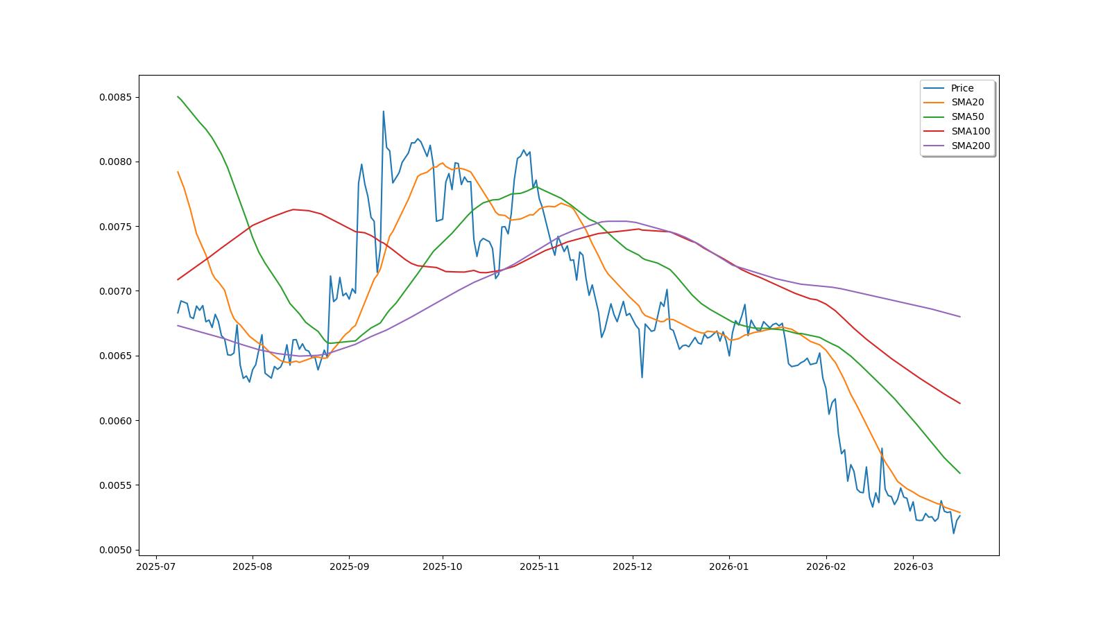 EXMO Coin Simple Moving Averages