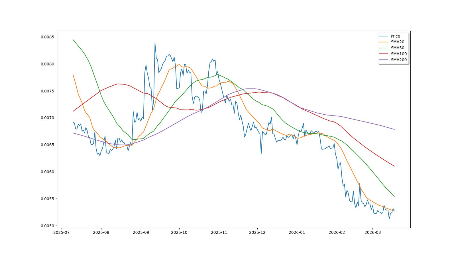 EXMO Coin Simple Moving Averages