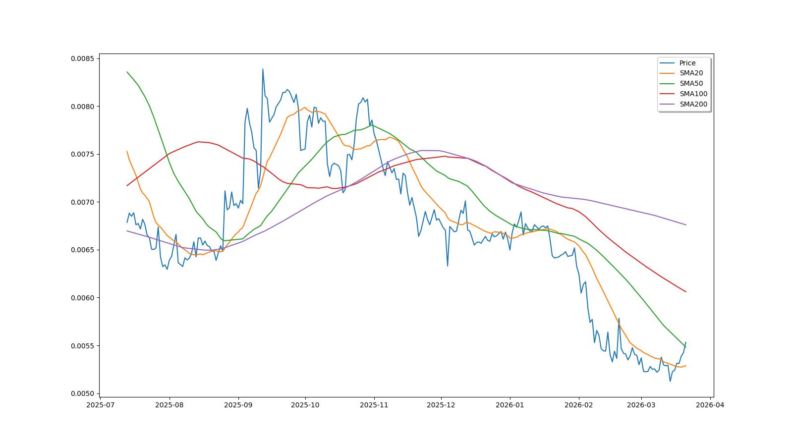 EXMO Coin Simple Moving Averages