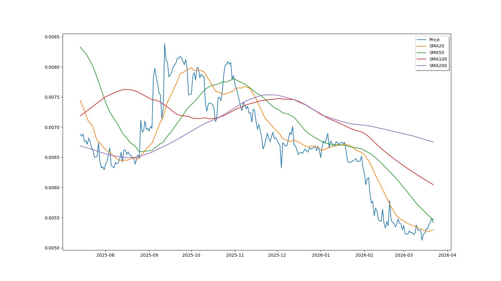 EXMO Coin Simple Moving Averages