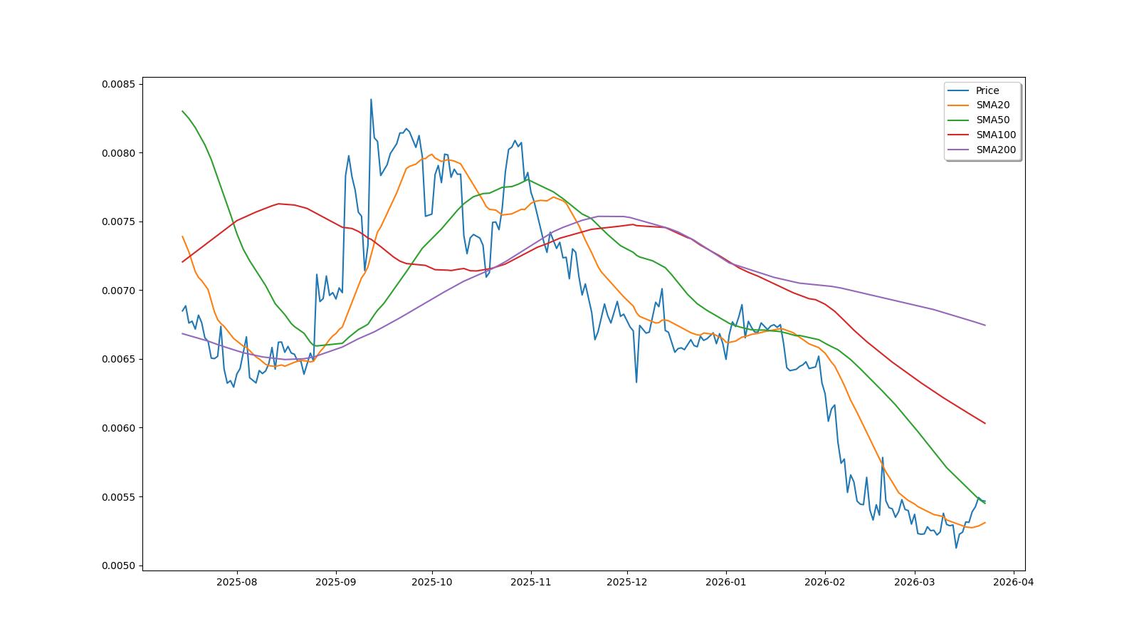 EXMO Coin Simple Moving Averages