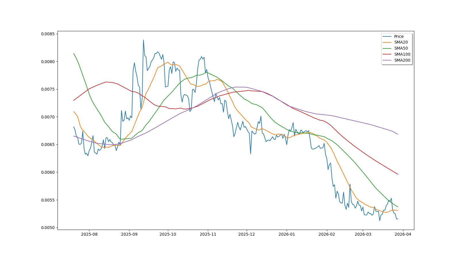 EXMO Coin Simple Moving Averages
