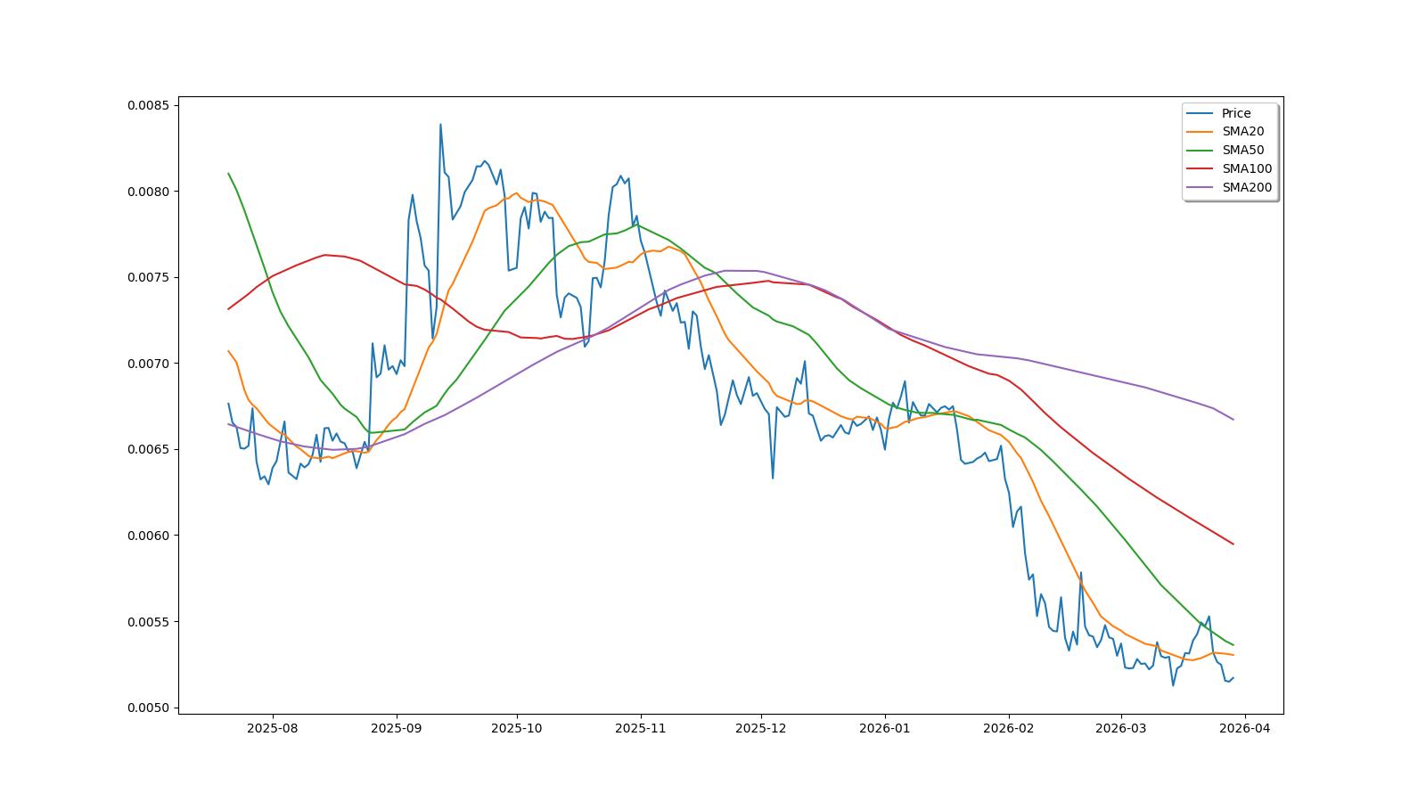 EXMO Coin Simple Moving Averages