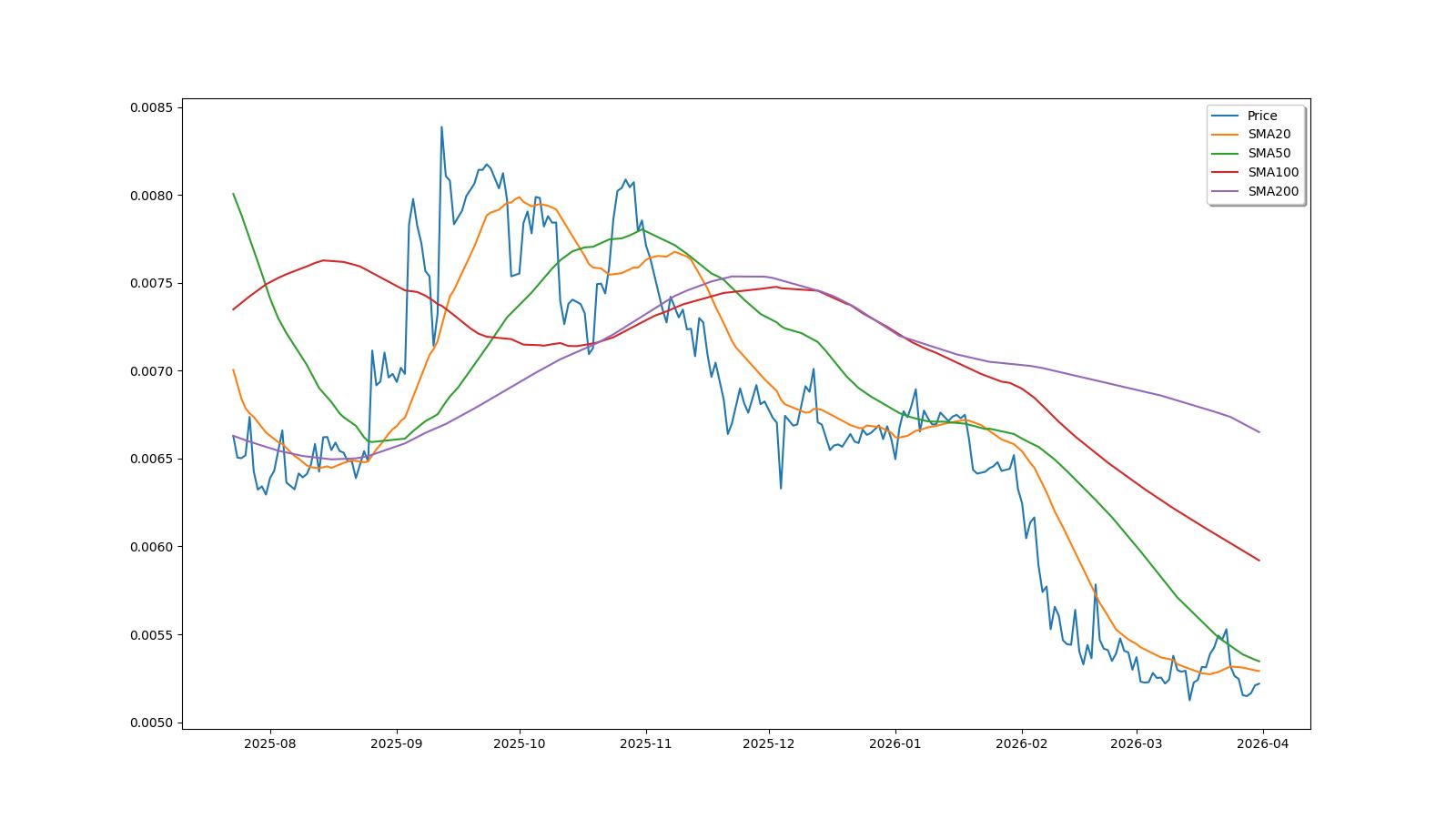 EXMO Coin Simple Moving Averages
