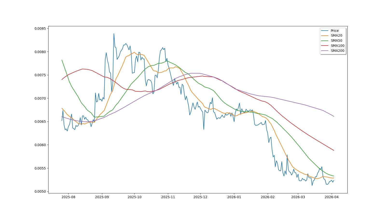 EXMO Coin Simple Moving Averages