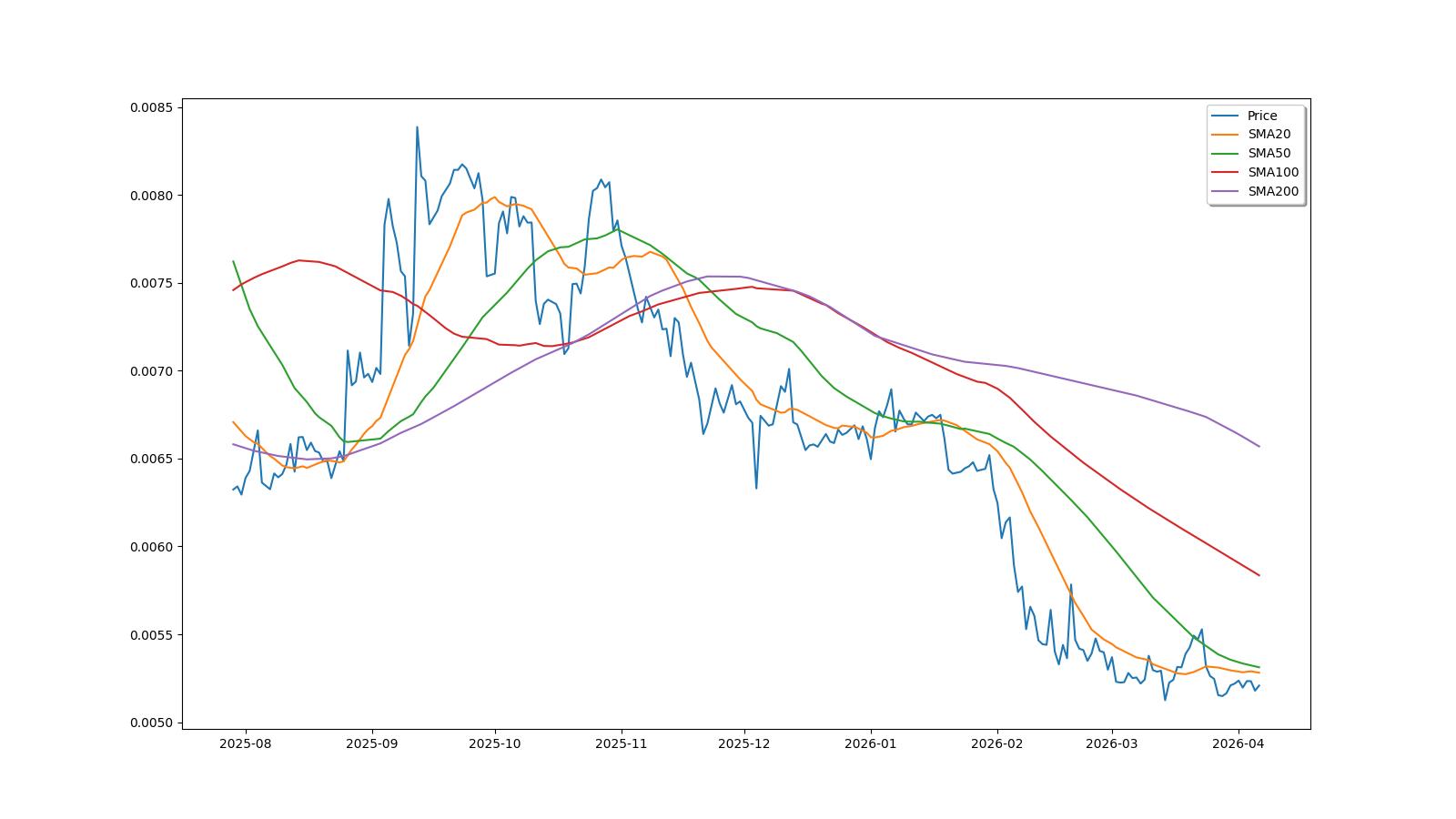 EXMO Coin Simple Moving Averages