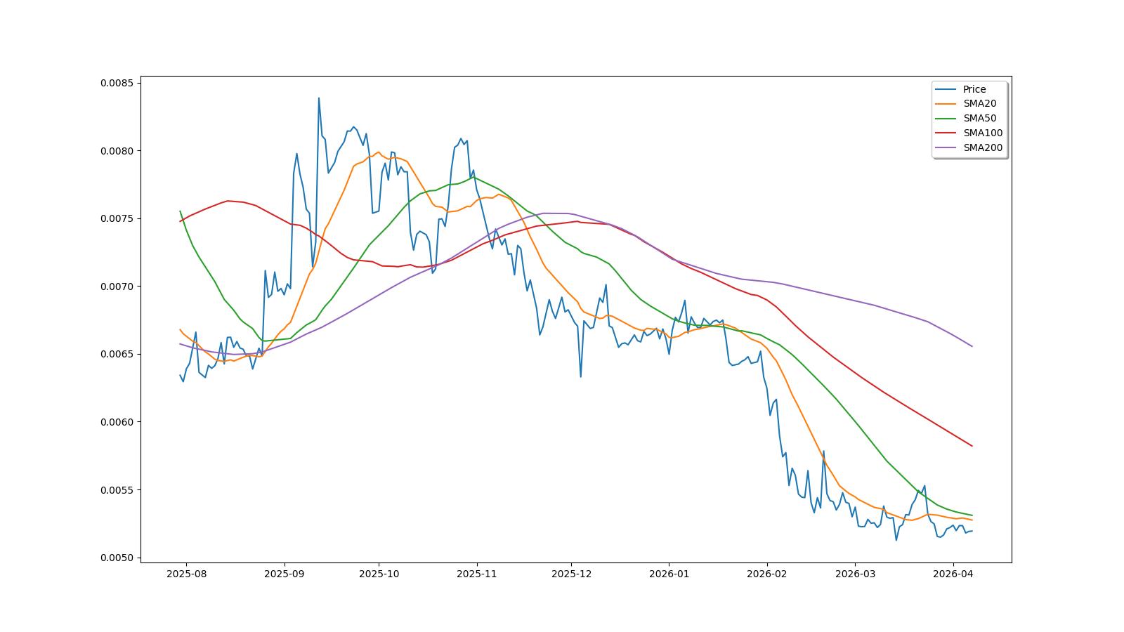 EXMO Coin Simple Moving Averages
