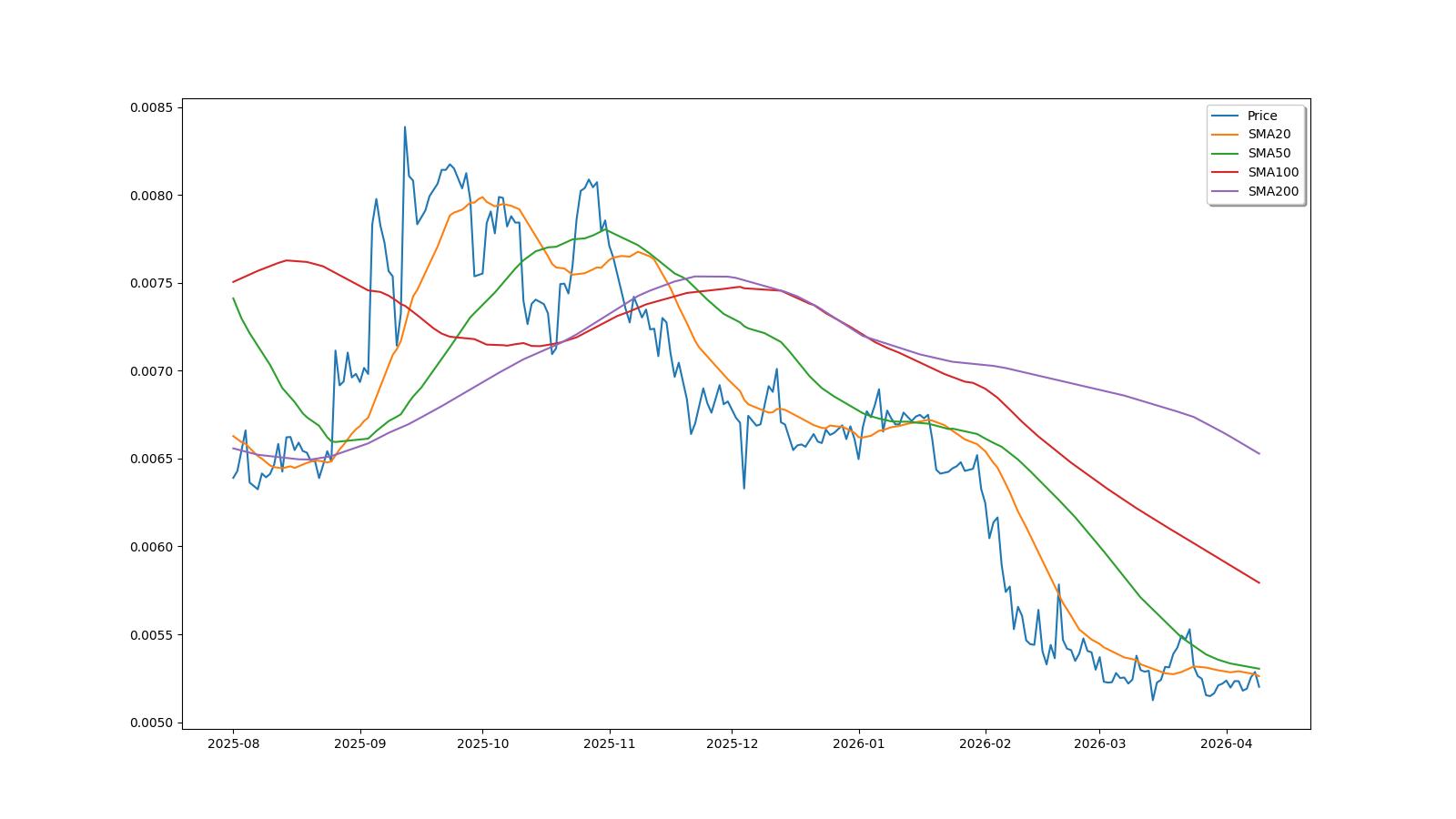 EXMO Coin Simple Moving Averages