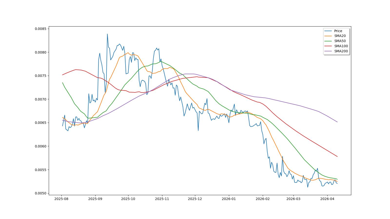 EXMO Coin Simple Moving Averages