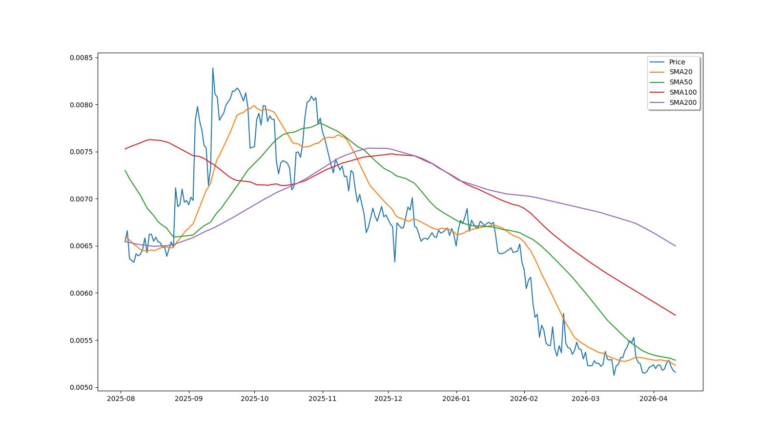 EXMO Coin Simple Moving Averages
