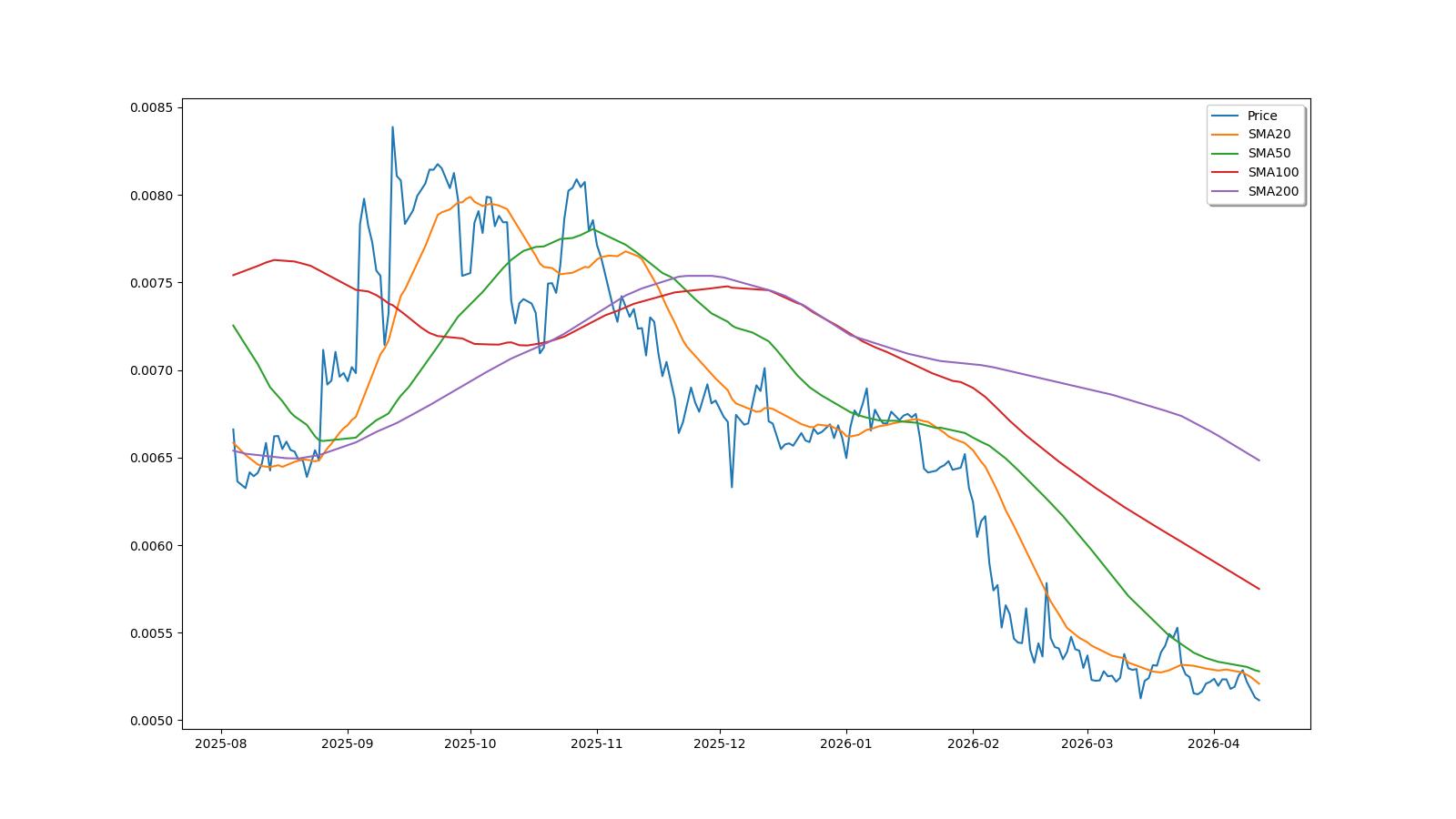 EXMO Coin Simple Moving Averages