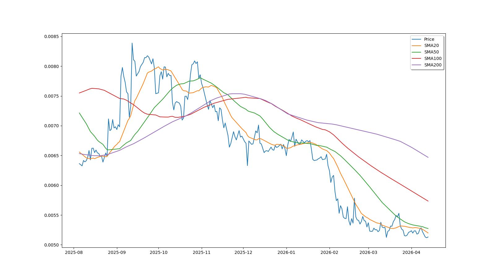 EXMO Coin Simple Moving Averages