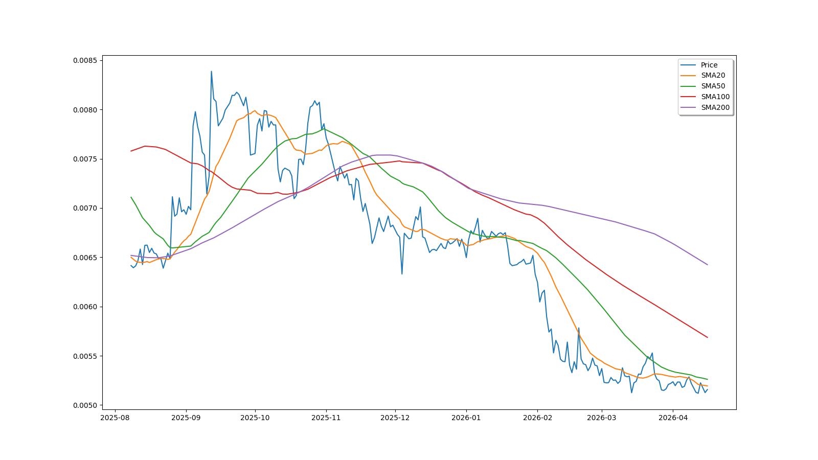 EXMO Coin Simple Moving Averages