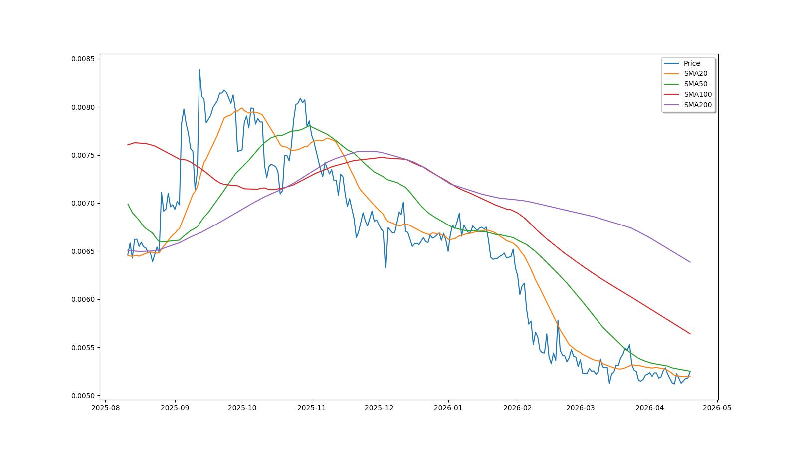 EXMO Coin Simple Moving Averages