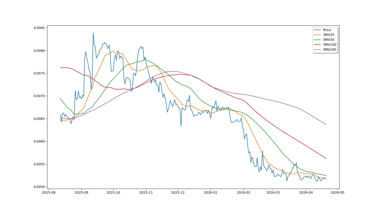 EXMO Coin Simple Moving Averages