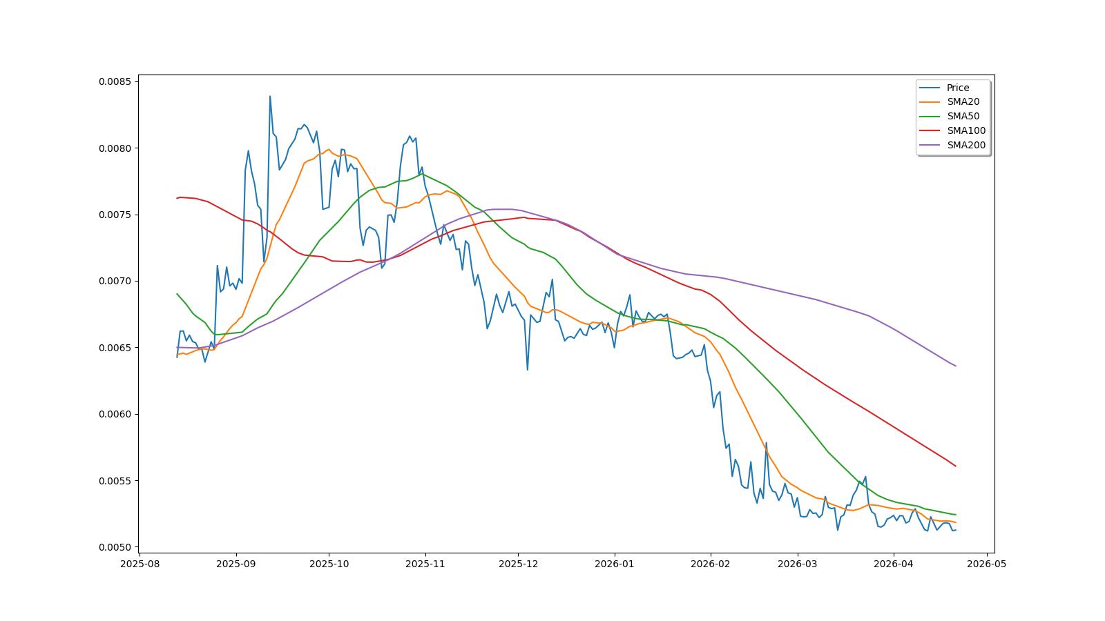 EXMO Coin Simple Moving Averages