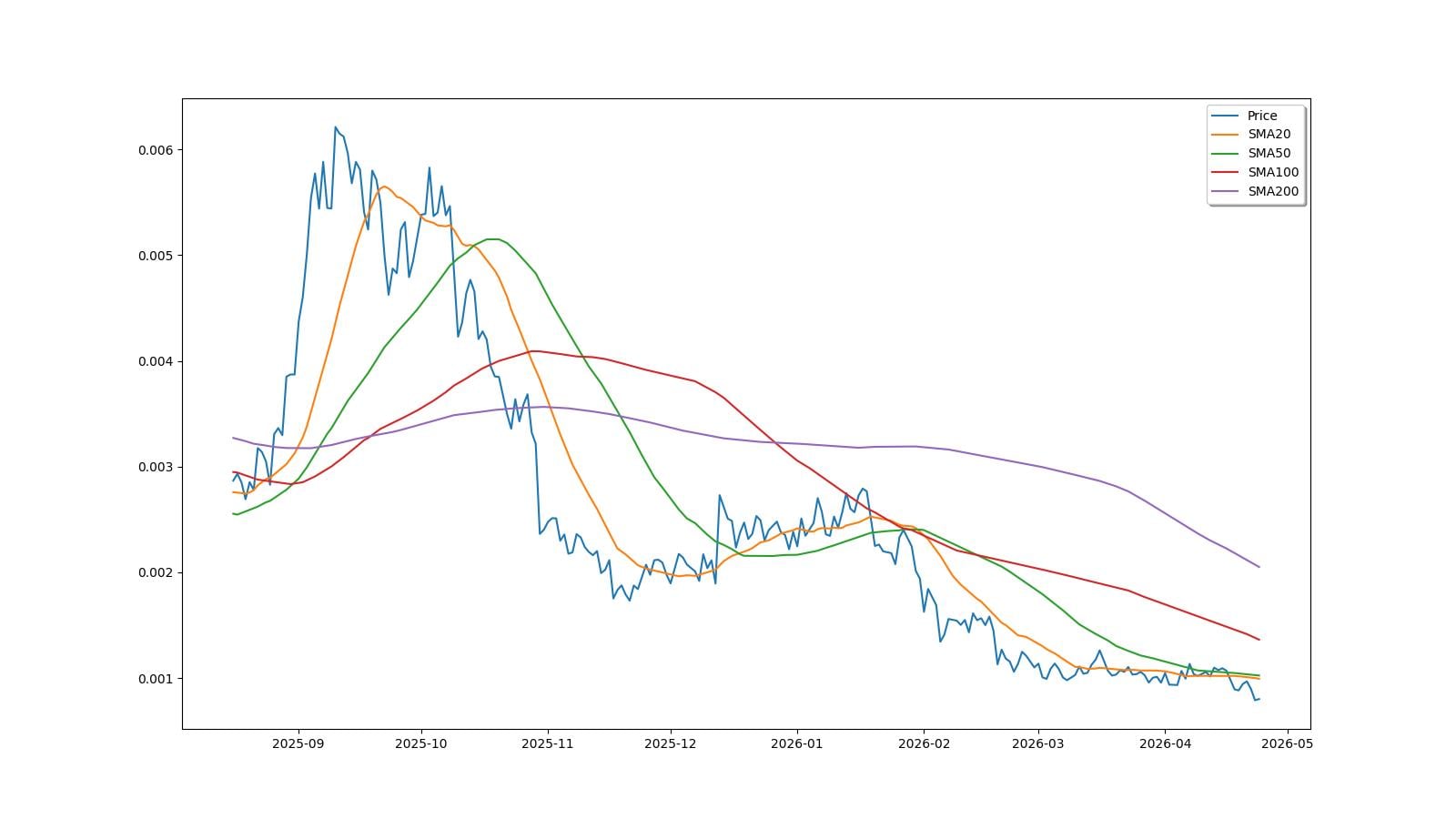 Moonsama Simple Moving Averages