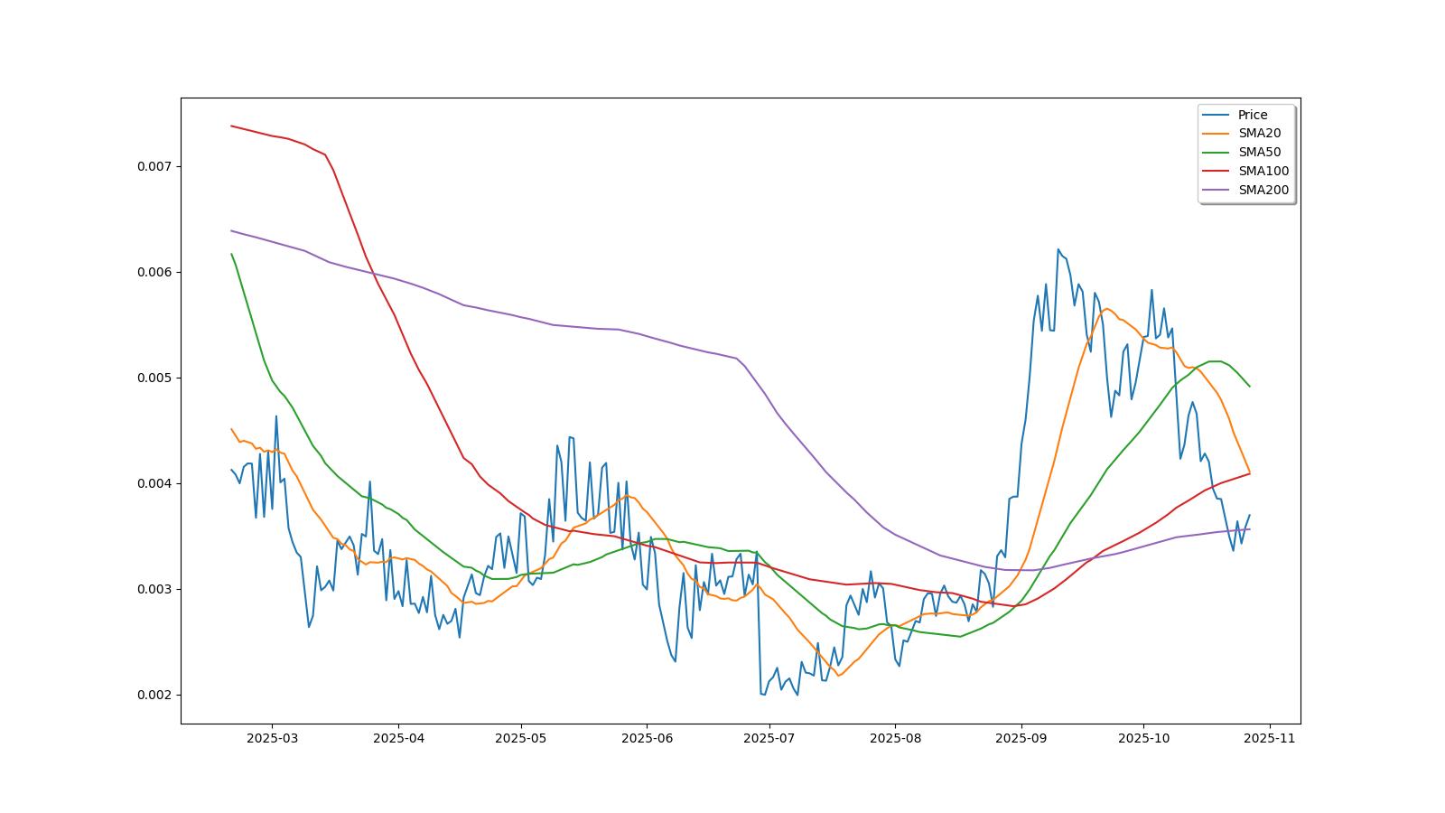 Moonsama Simple Moving Averages