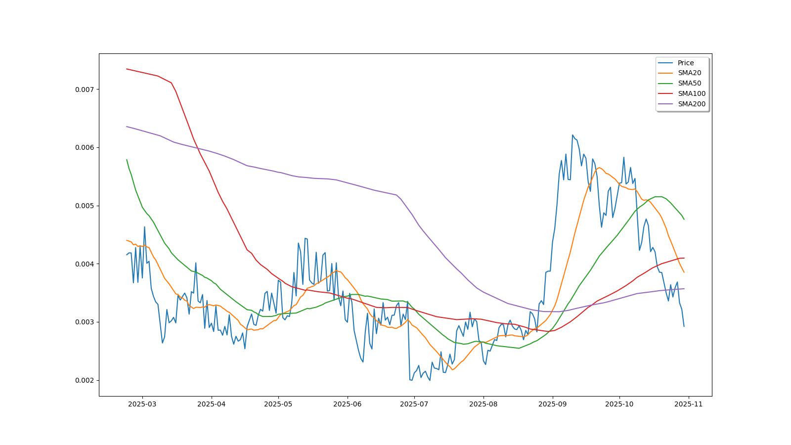Moonsama Simple Moving Averages