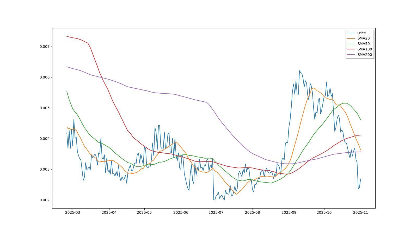 Moonsama Simple Moving Averages