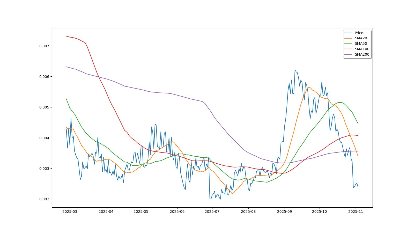 Moonsama Simple Moving Averages