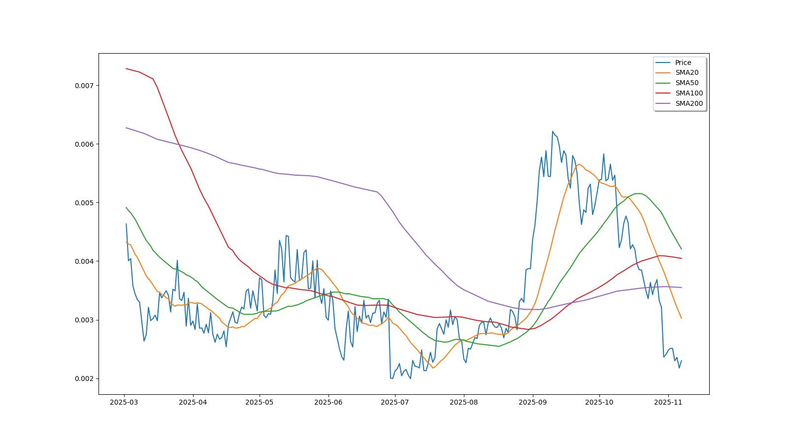 Moonsama Simple Moving Averages