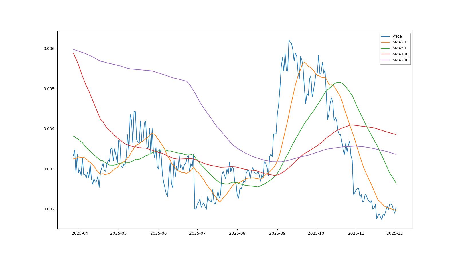 Moonsama Simple Moving Averages