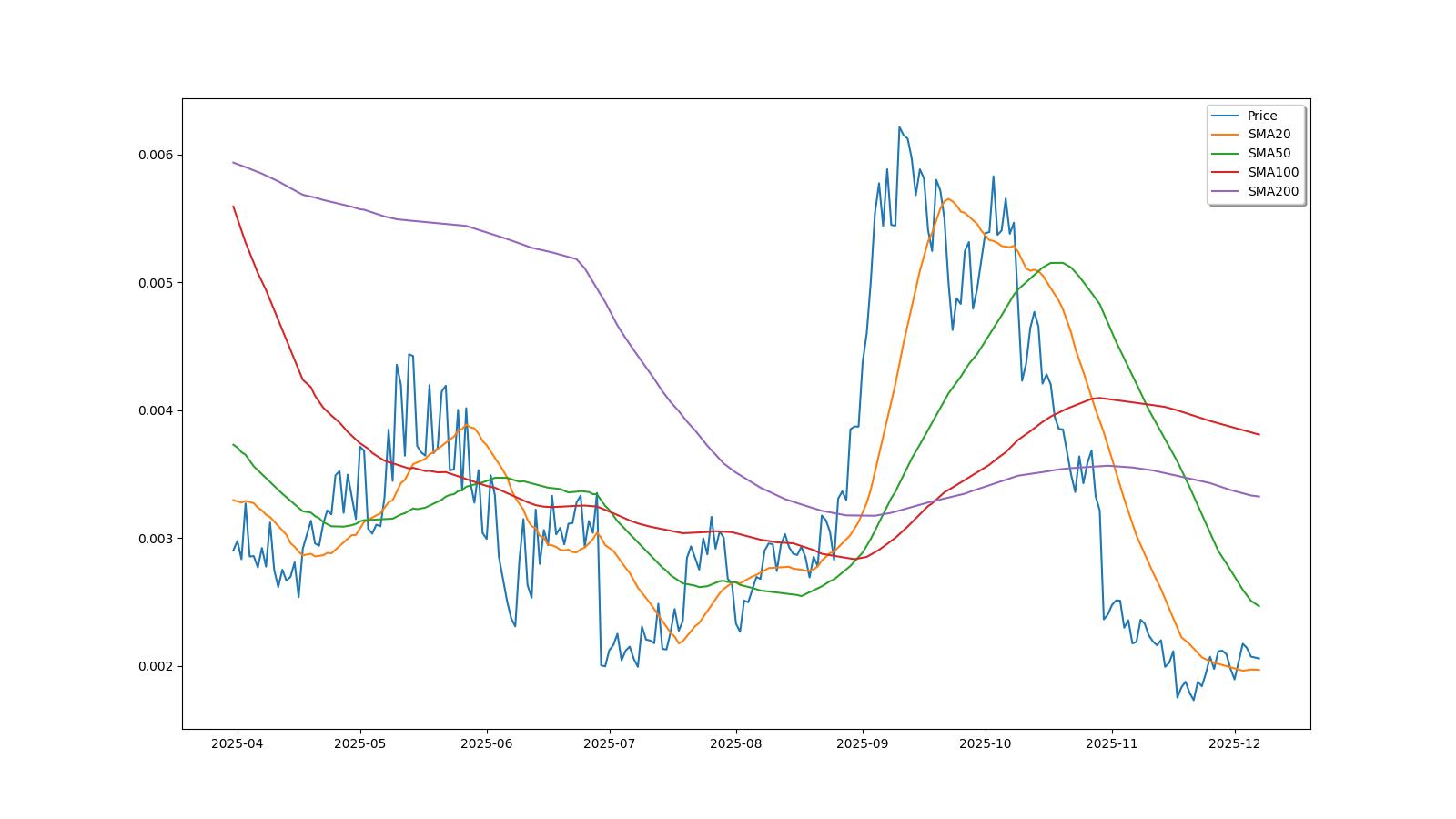Moonsama Simple Moving Averages