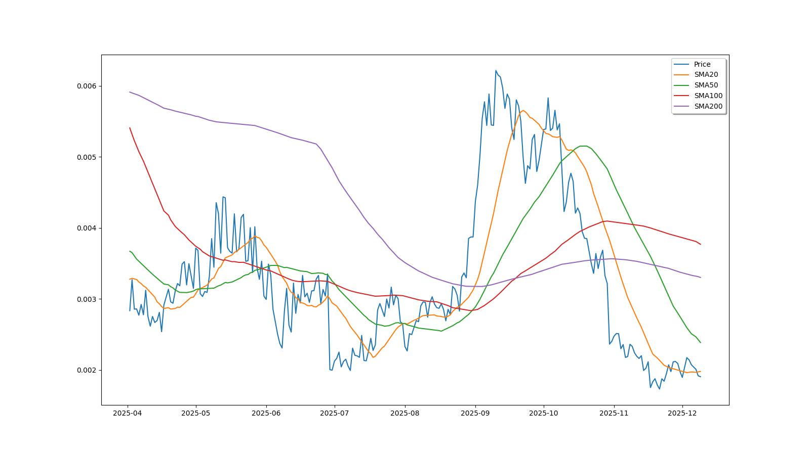 Moonsama Simple Moving Averages