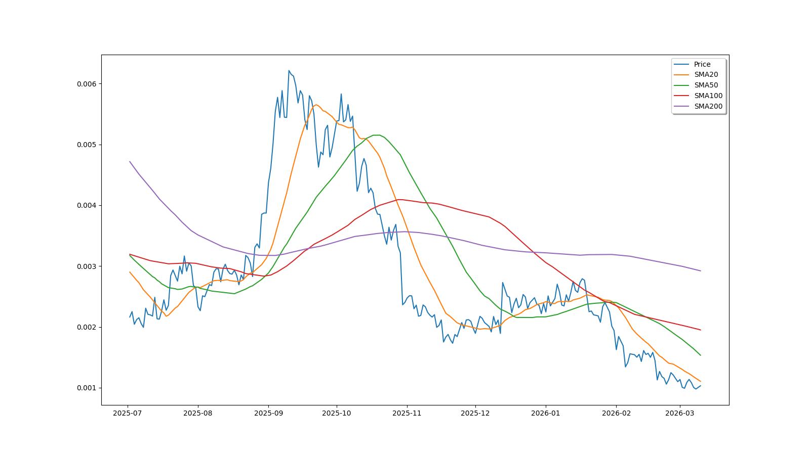 Moonsama Simple Moving Averages
