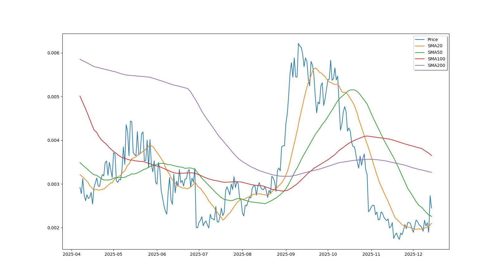 Moonsama Simple Moving Averages