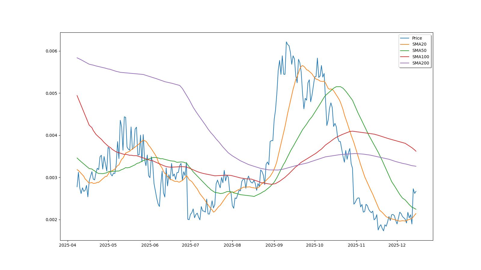 Moonsama Simple Moving Averages