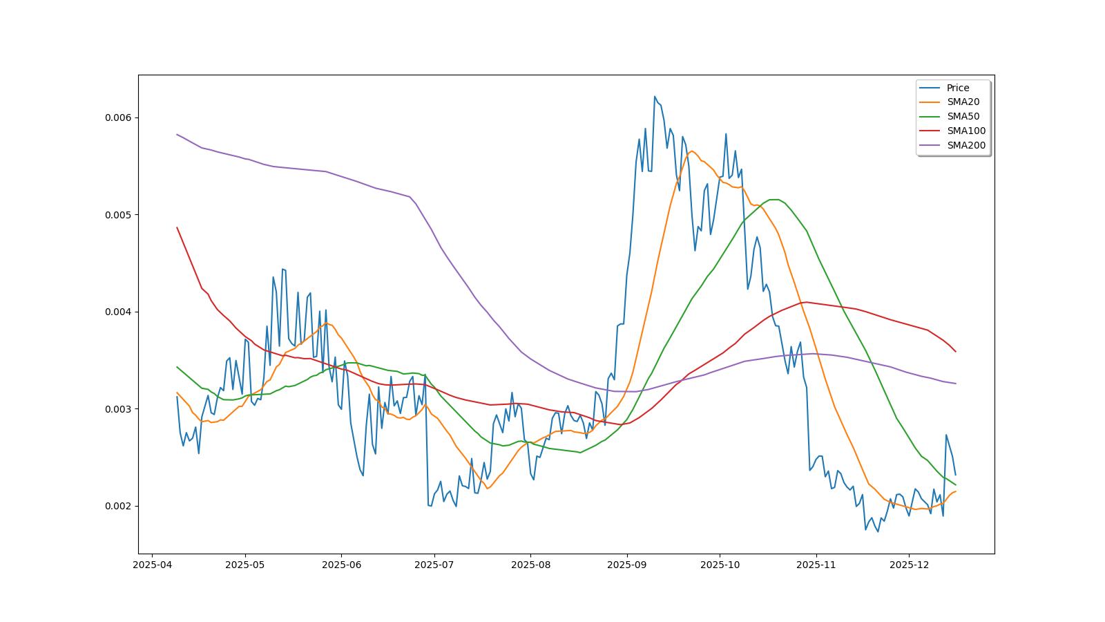 Moonsama Simple Moving Averages