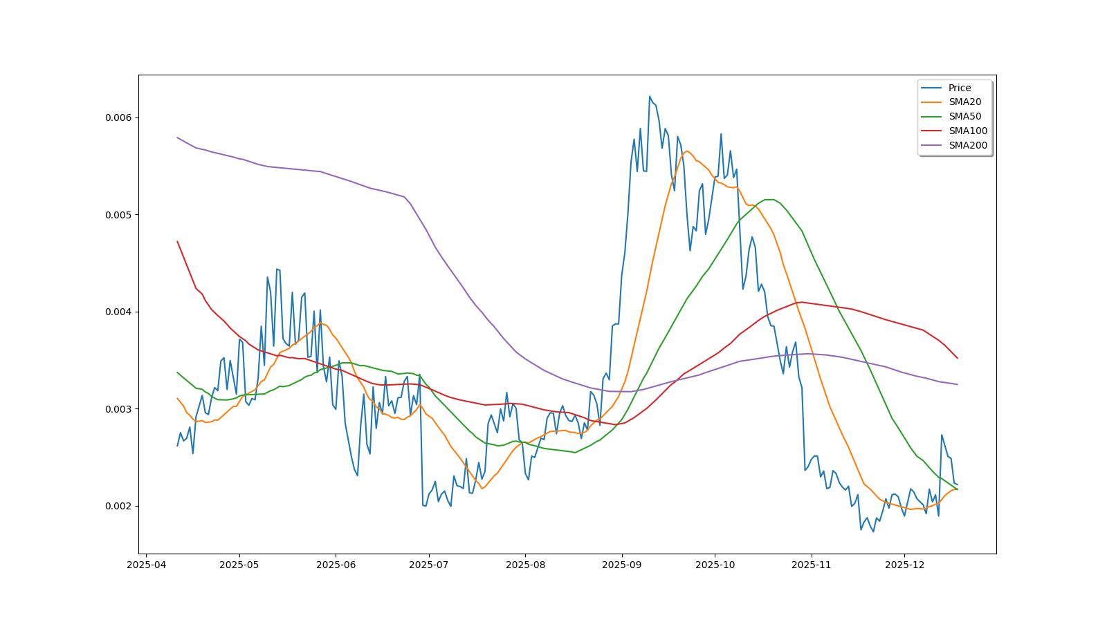 Moonsama Simple Moving Averages