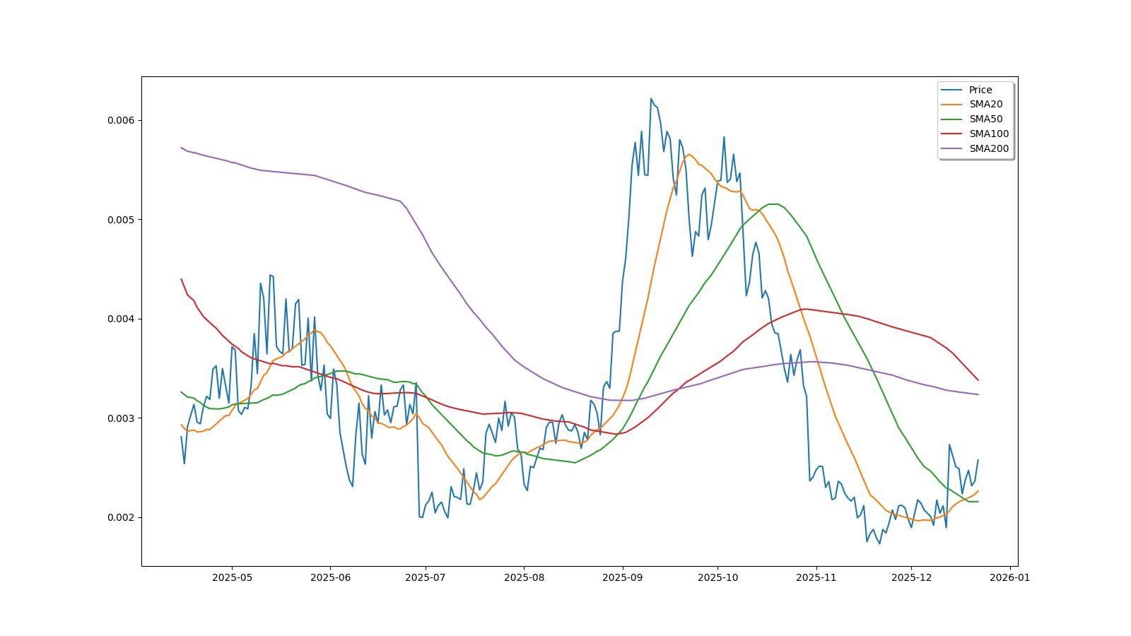Moonsama Simple Moving Averages
