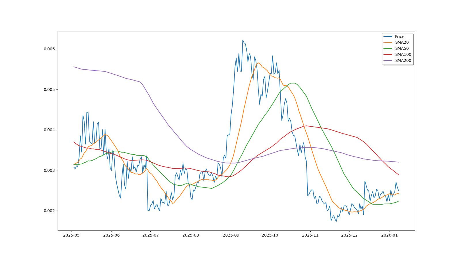 Moonsama Simple Moving Averages