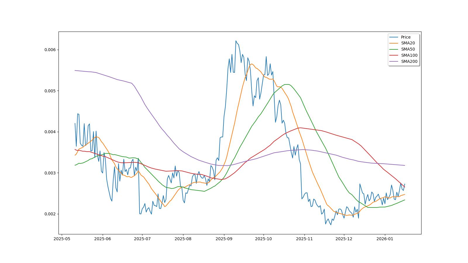 Moonsama Simple Moving Averages