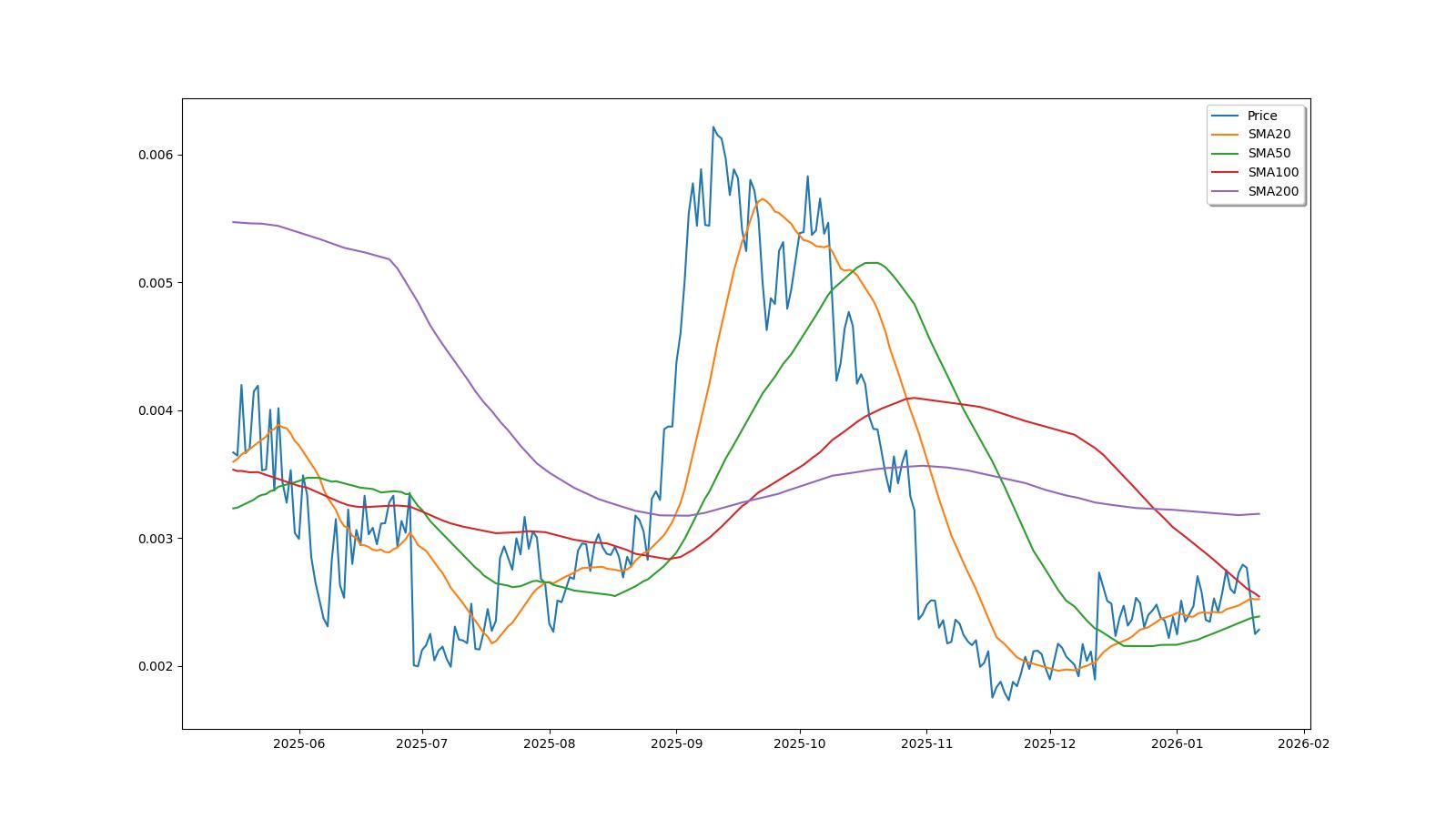 Moonsama Simple Moving Averages