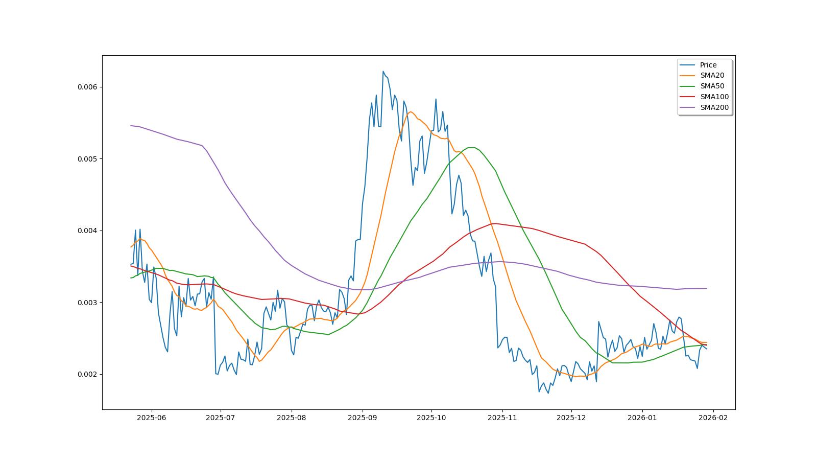 Moonsama Simple Moving Averages