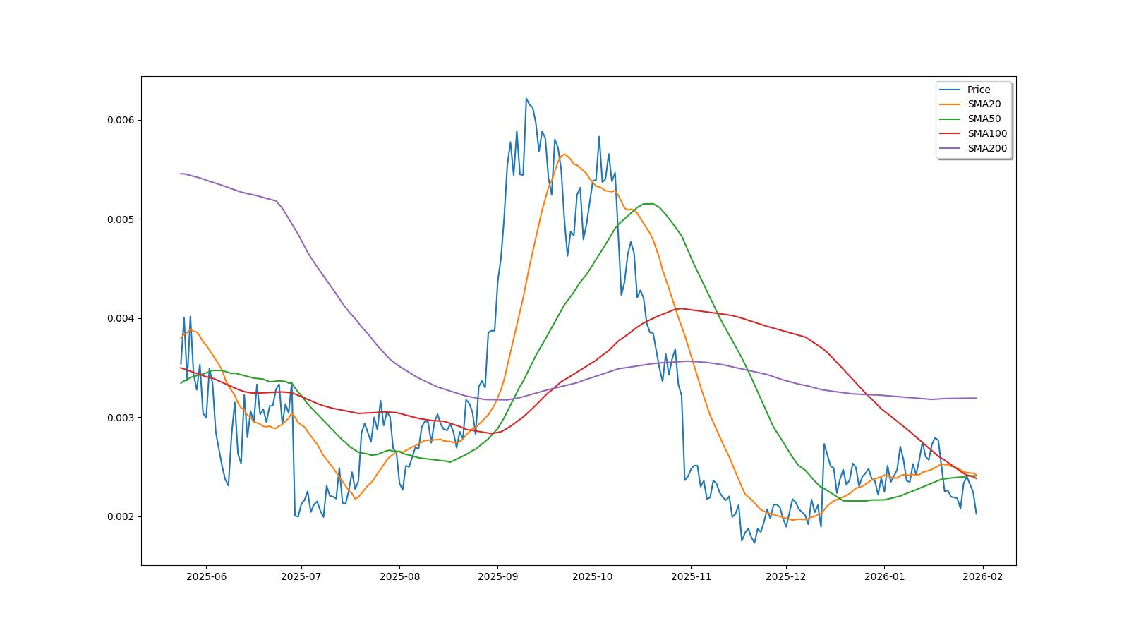 Moonsama Simple Moving Averages