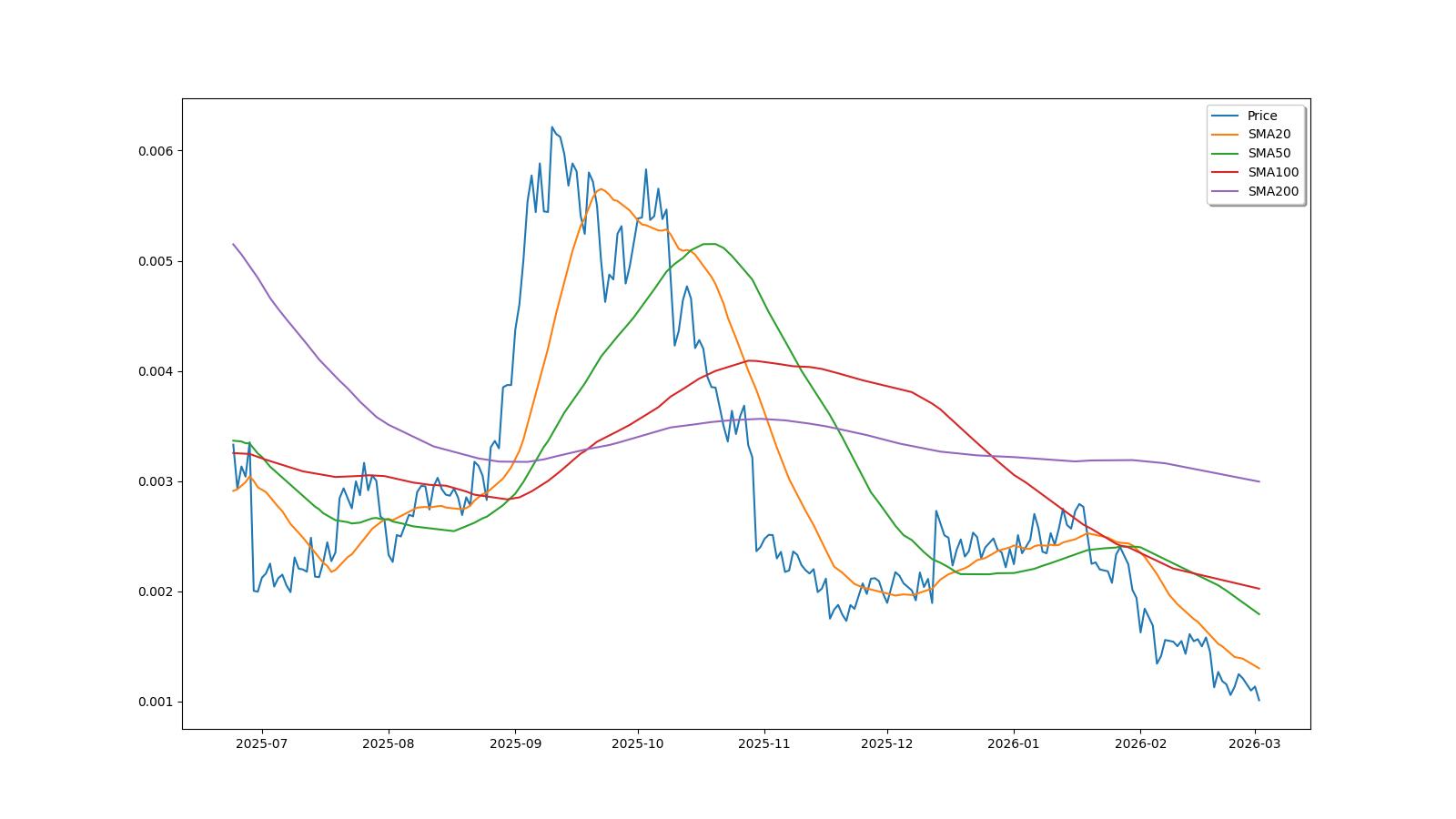 Moonsama Simple Moving Averages