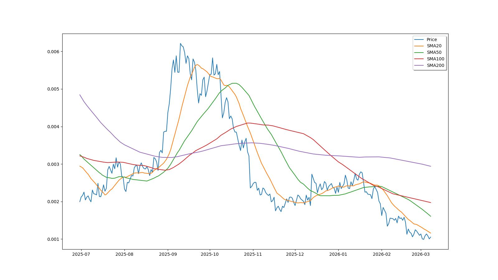 Moonsama Simple Moving Averages