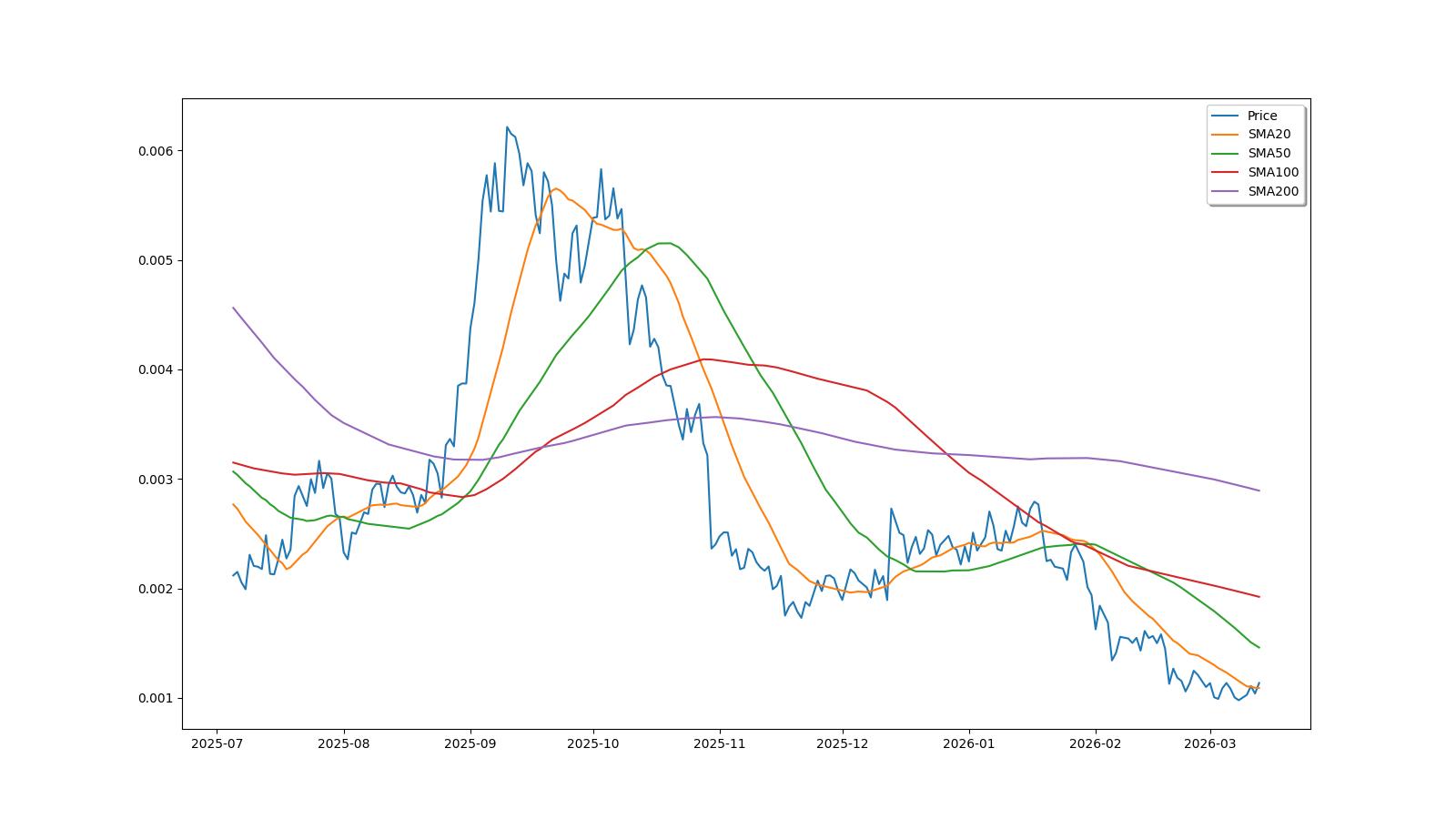 Moonsama Simple Moving Averages