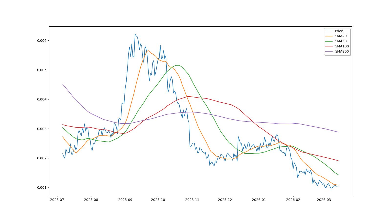 Moonsama Simple Moving Averages