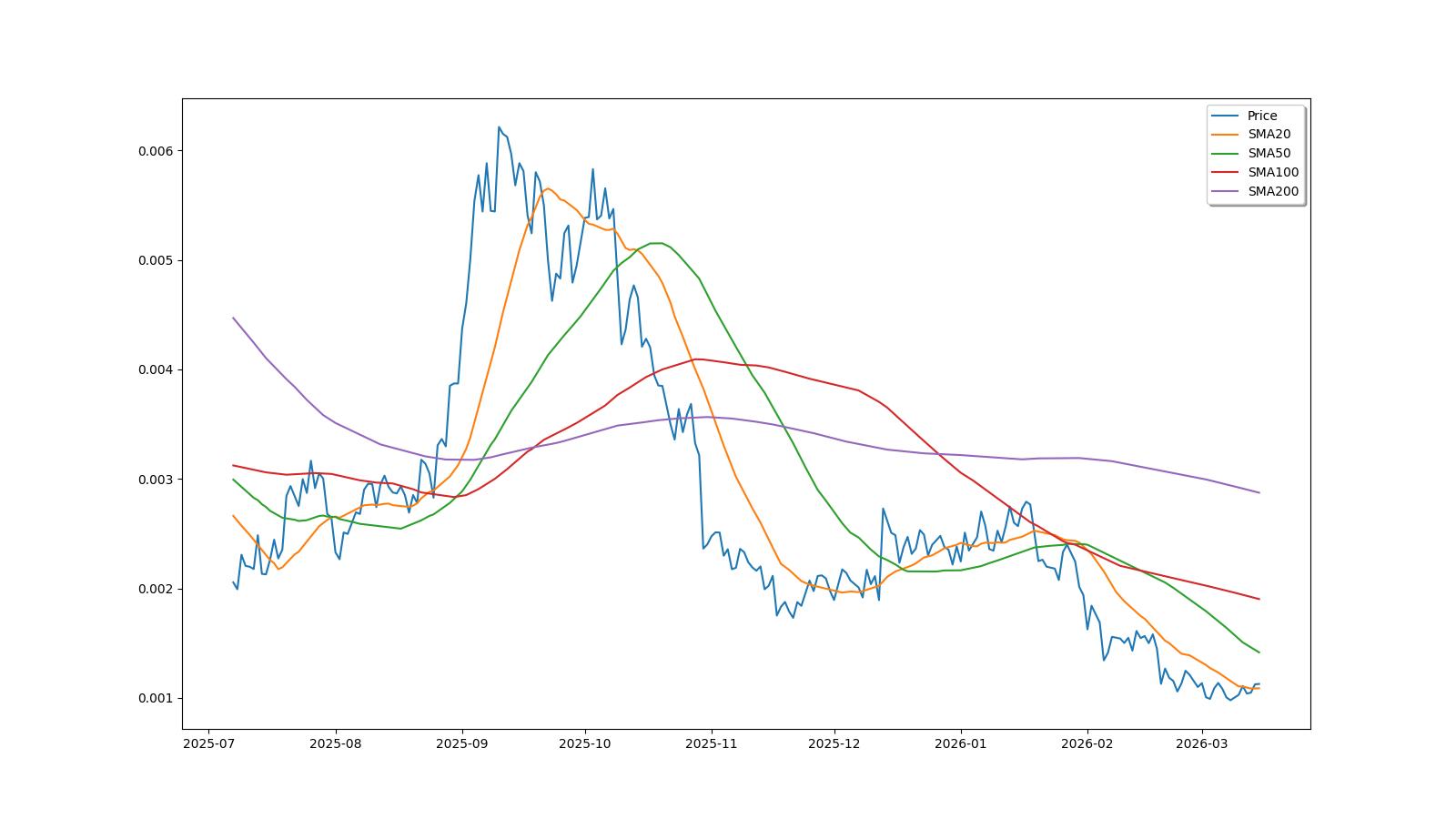 Moonsama Simple Moving Averages