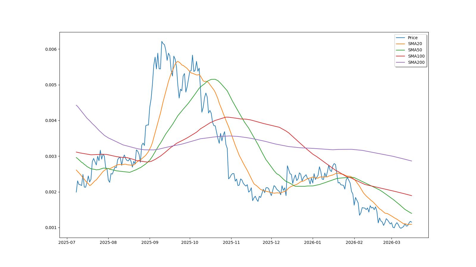 Moonsama Simple Moving Averages